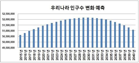 우리나라 대한민국 인구수 2015년 1월 현재 행정자치부 네이버 블로그