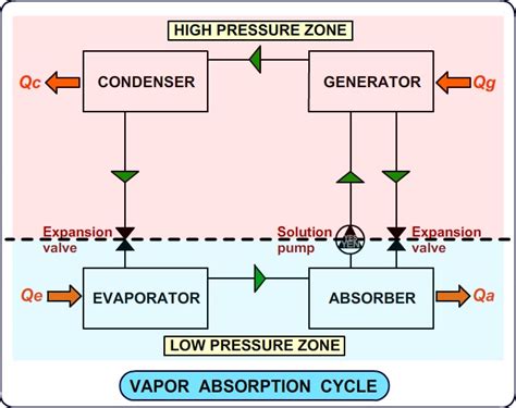Vapour Absorption Refrigeration System Working Principle 60 OFF