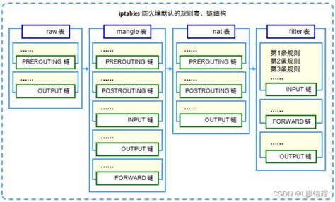 Iptables防火墙iptables拦截 Csdn博客 Iptables防火墙iptables拦截 Csdn博客