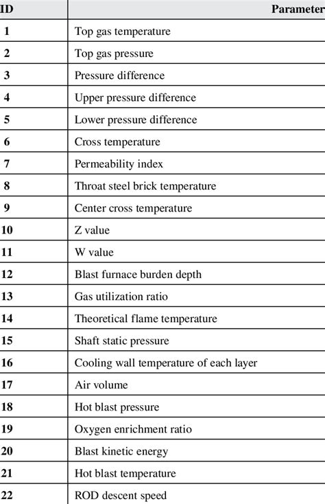 Blast Furnace Anomaly Characterization Parameters Download Scientific Diagram