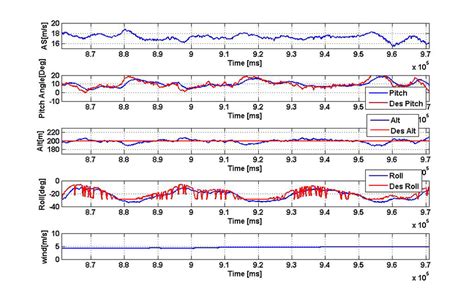 22 150m Loiter Test Download Scientific Diagram