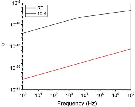 Thermoelastic Loss φ As A Function Of Frequency Calculated At Room Download Scientific Diagram