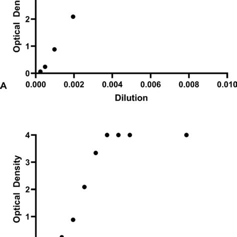 Determination Of The Elisa Dynamic Range For The Inocula A Optical