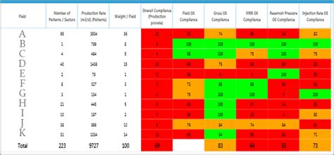 Exception Based Surveillance For Waterflooded Reservoirs Innovateq