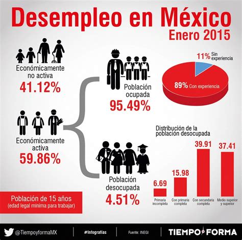 El desempleo en México