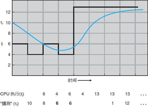 最短作业优先（sjf）调度算法短作业优先调度算法 Csdn博客