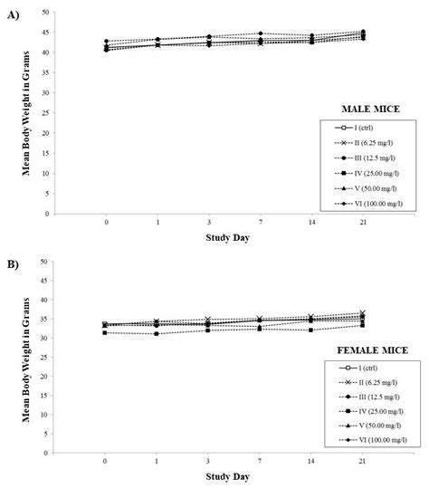 Figure 7 Growth Curves For Male And Niehs Report On The
