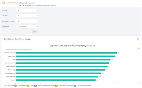 Competency Assessment Analysis