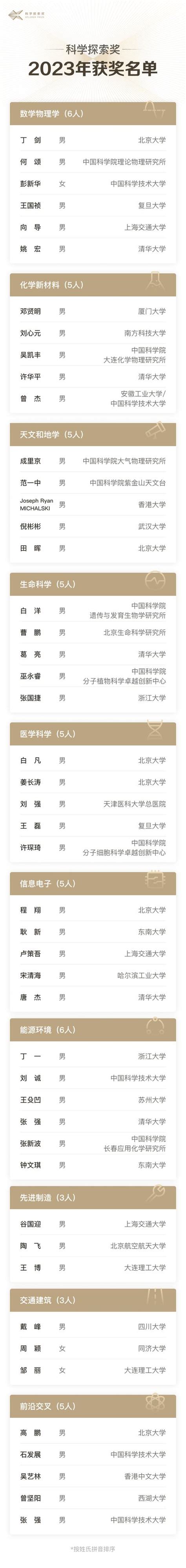 第5屆「科學探索獎」揭曉，這些獲獎者來自大灣區 每日頭條