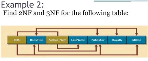 Solved Example 3 Find 2nf And 3nf For The Following Tab