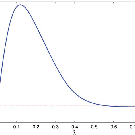 The Influence Of Parameter λ On The Signal To Noise Ratio Download