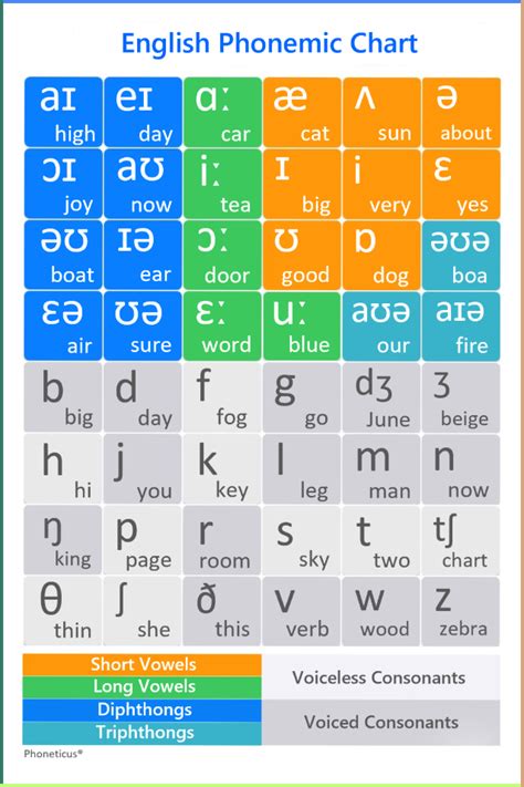 Interactive Phonemic Chart Artofit