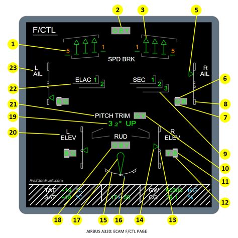 Airbus A320 ECAM SD Pages - AviationHunt