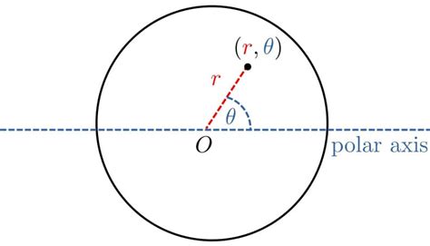 How To Sample A Uniform Random Point From A Circle Baeldung On