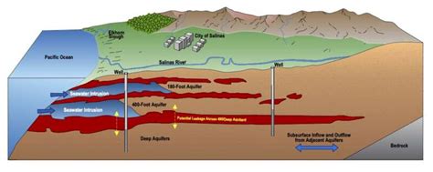 Seawater Intrusion Salinas Valley Basin Groundwater Sustainability Agency
