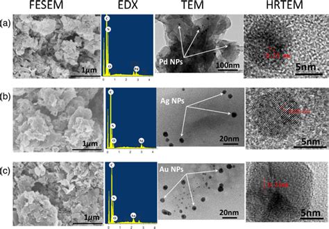 FESEM EDX TEM And HRTEM Images Of A Pd G C3N4 B Ag G C3N4 And C