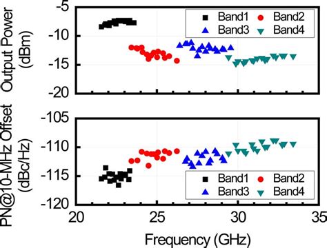 Measured Output Power And Phase Noise At 10 Mhz Offset Across All Bands