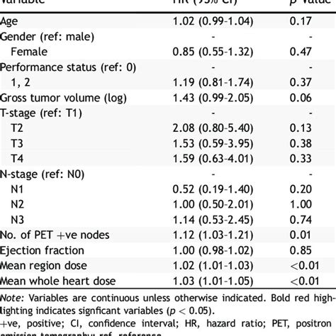Multivariable Survival Analysis Results Download Scientific Diagram