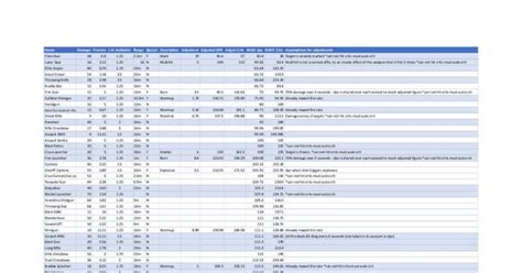 Default Weapon Dps Chart Rroboquest
