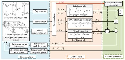 Coordination Control Of Multi Axis Steering And Active Suspension