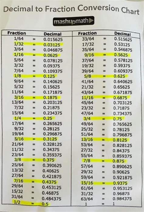 Fraction Conversion Chart