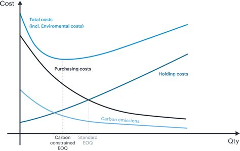 Defining A Sustainable Eoq Using Sap Ibp