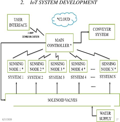 Figure 4 From Smart Mushroom Cultivation Using Iot Semantic Scholar