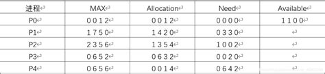 操作系统解答题有五个进程p1、p2、p3、p4、p5它们同时依次进入就绪队列它们的优先数和需要的处 Csdn博客