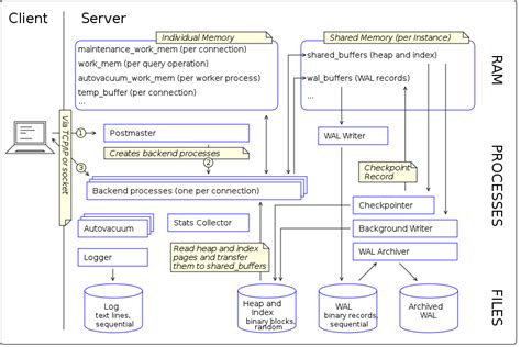 پایگاه داده Postgresql چیست و چه کاربردی دارد؟
