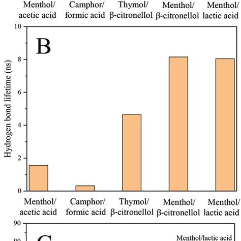 Hydrogen Bonding Interactions Analysis Of Different Natural Deep