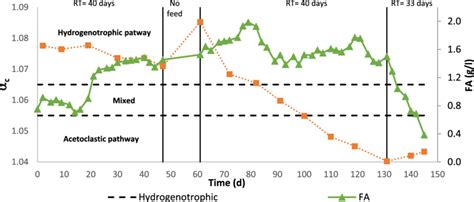 Isotopic Fractionation Factor And Fa Profiles For Adw Download
