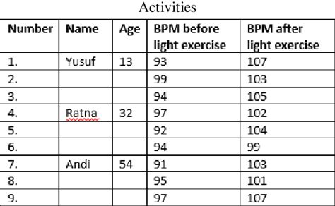 Table 2 From Design Of Measuring And Monitoring Device Based On Microcontroller And Android