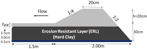 Experimental Case With Stratified Layers Download Scientific Diagram
