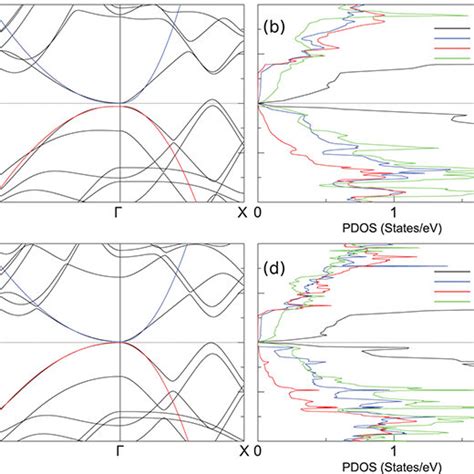 Colour Online Band Structure A And Pdos B For The Aa Stacked Download Scientific Diagram