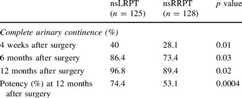 Postoperative Functional Outcomes Download Table