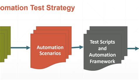 Automation Testing