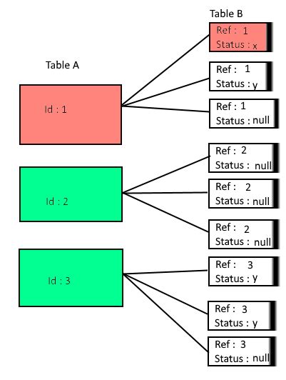 Left Join Mysql Joint With Having One Of Multiple Right Occurence