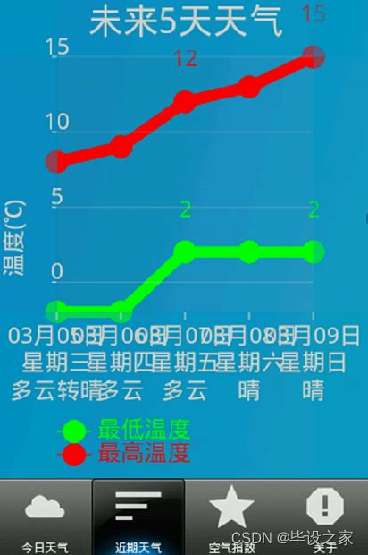 Android329 基于安卓的天气预报app的设计与实现 Csdn博客