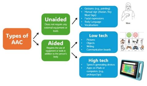 What Is Aac A Guide To Augmentative And Alternative Communication