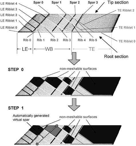 knowledge based segmentation process of a generic winglike component