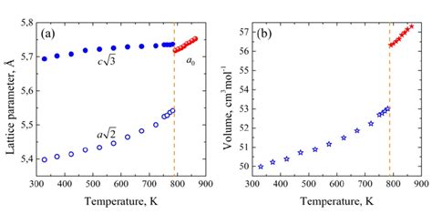 A Variation Of The Scaled Trigonal Unit Cell Parameters 2 A 3 C