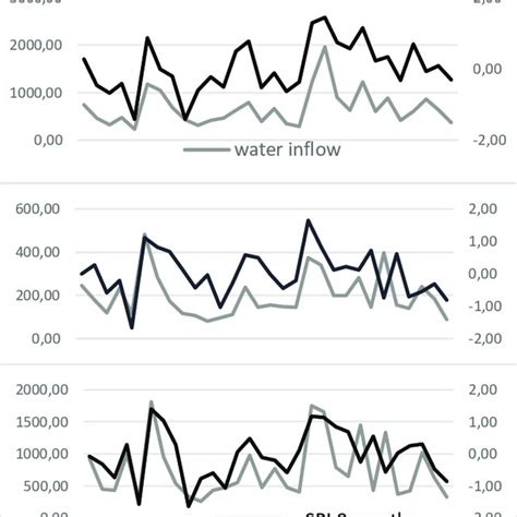 Various Water Parameters That Were Addressed By The Models