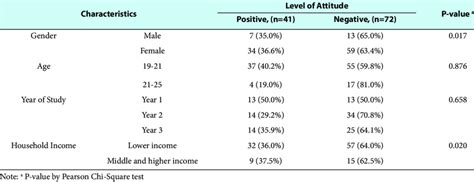 Associations Between Sociodemographic And Level Of Attitude Download Scientific Diagram