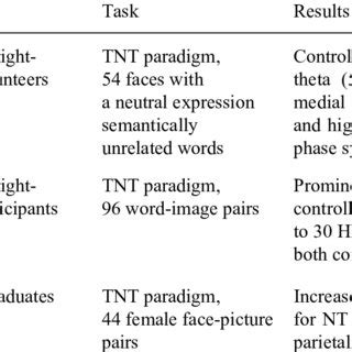 Summary Of EEG Spectral Analysis Download Scientific Diagram