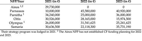 Planning Expenditure Targets Per Year For Each Nfp Being Examined Download Scientific Diagram