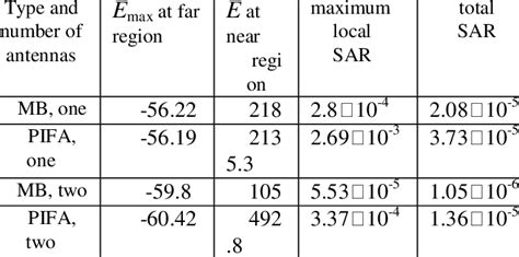 fields and sar values download table
