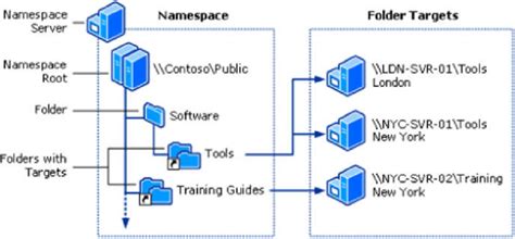 DFS Namespace Structure Download Scientific Diagram