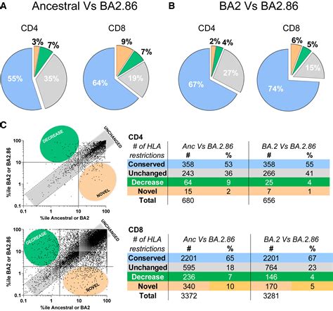 Pre Existing Sars 2 Specific T Cells Are Predicted To Cross Recognize