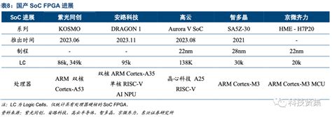 全文解读fpga的国产替代现在是什么情况？未来是哪些方向？国产fpga Csdn博客
