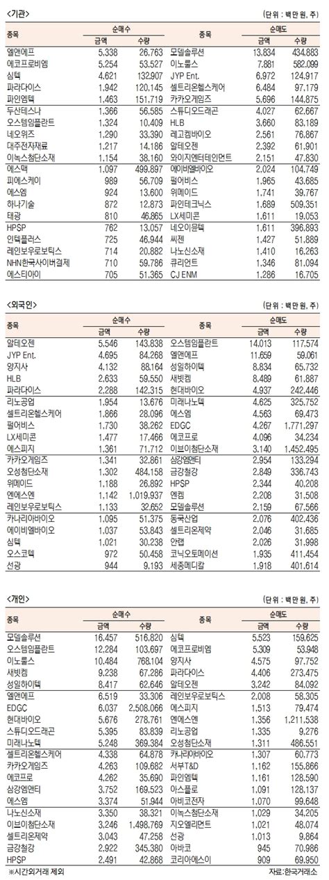데이터로 보는 증시 코스닥 기관·외국인·개인 순매수·순매도 상위종목10월 7일 서울경제